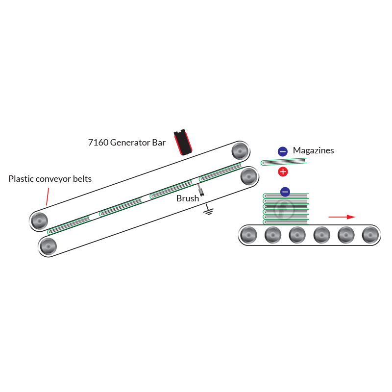 Using Electrostatics to Pin Multiple Sheets - Fraser Anti-Static Techniques